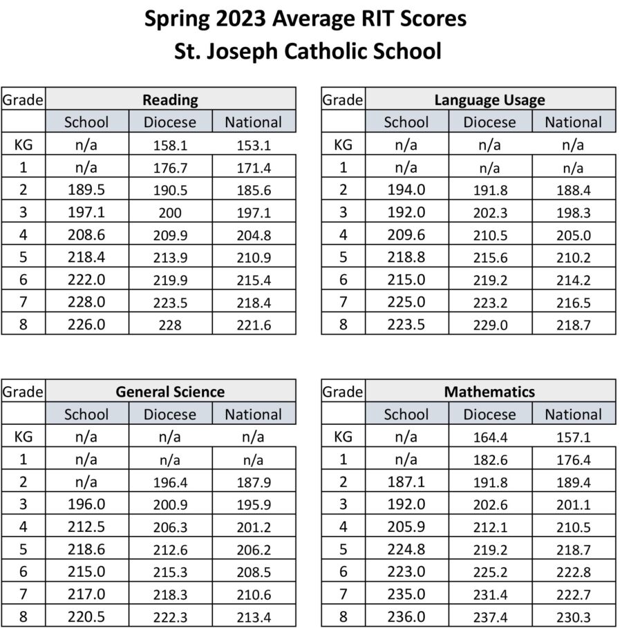 St. Joseph Spring 2023 RIT Scores .xlsx – St. Joseph Pewamo